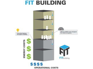 Unfit vs Fit Building | PPT