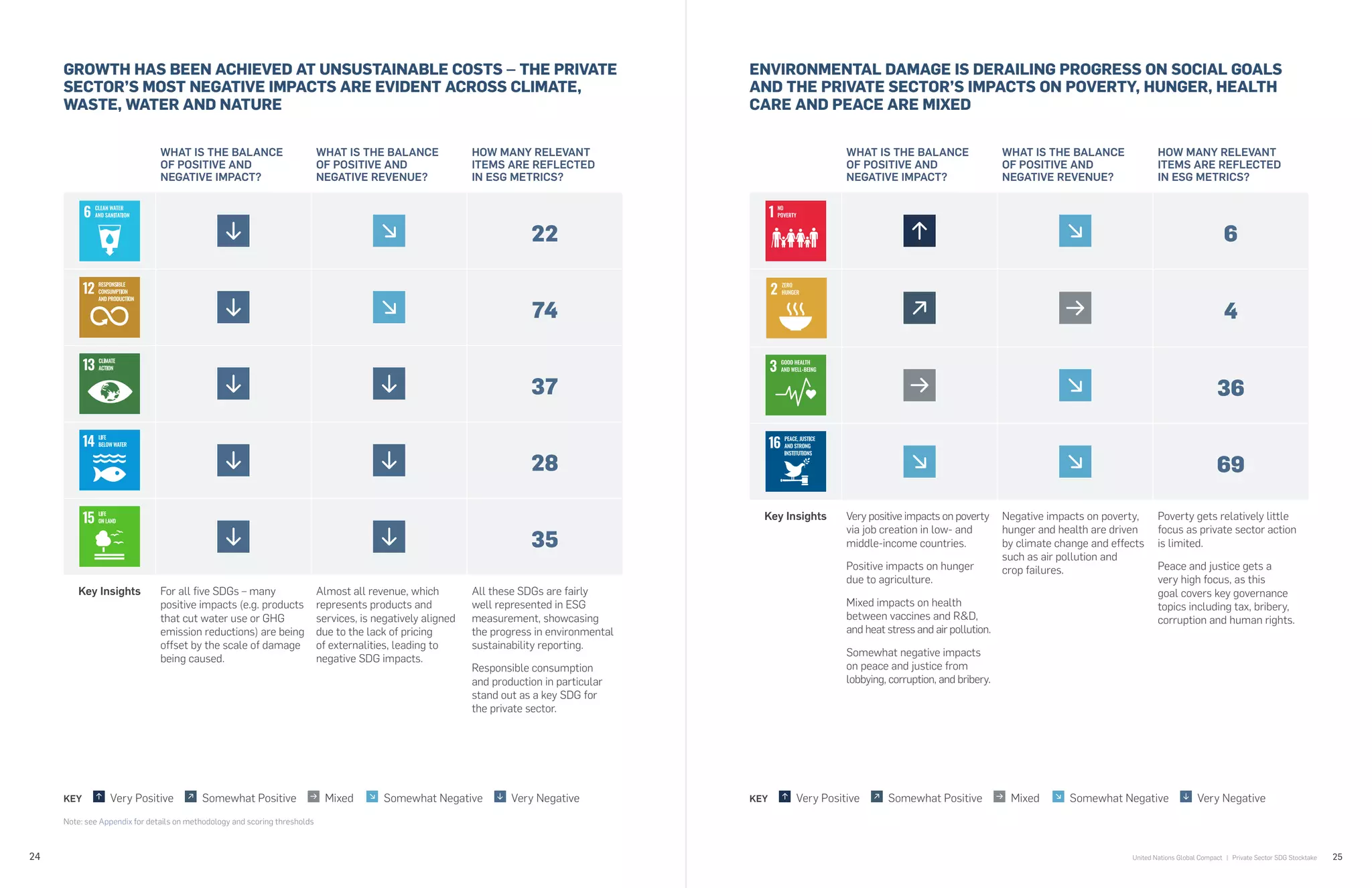 UN Global Compact: SDG Stocktake Report 2023- Private Sector | PDF