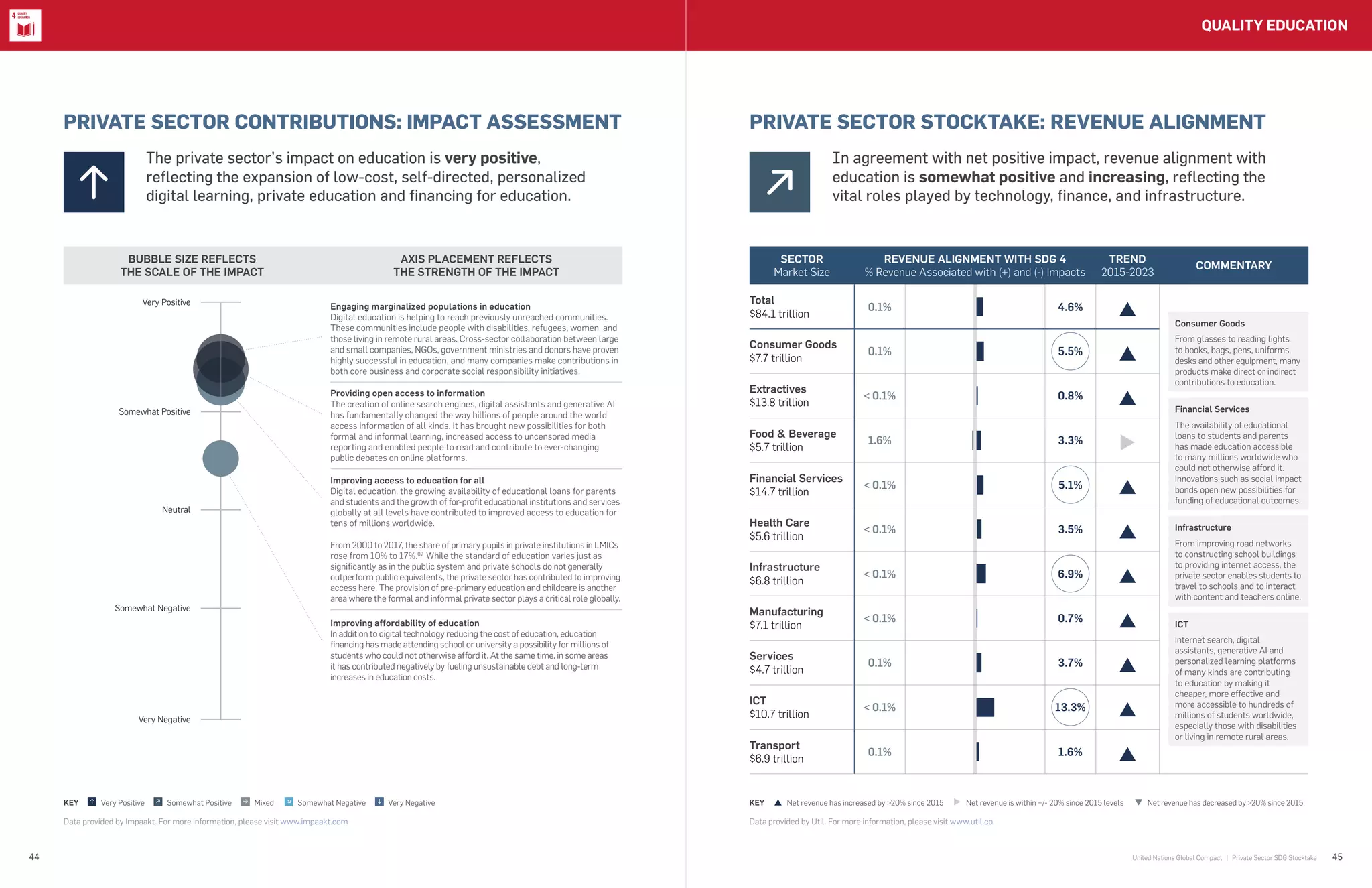 UN Global Compact: SDG Stocktake Report 2023- Private Sector | PDF