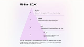 Ung dung mo hinh EDAC trong coaching quan ly hieu suat.pptx