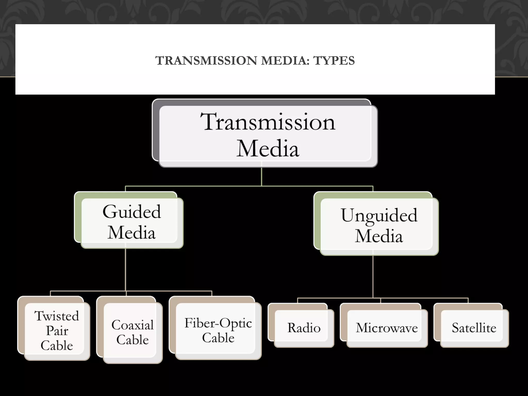 Unguided media in Networks | PPT