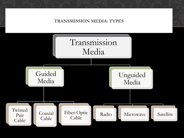 Unguided media in Networks | PPT | Computer Networking | Computing