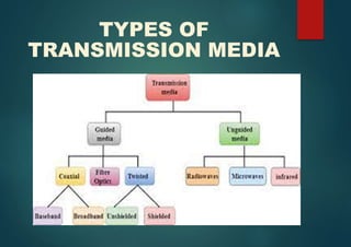 un Guided media | PPT | Computer Networking | Computing