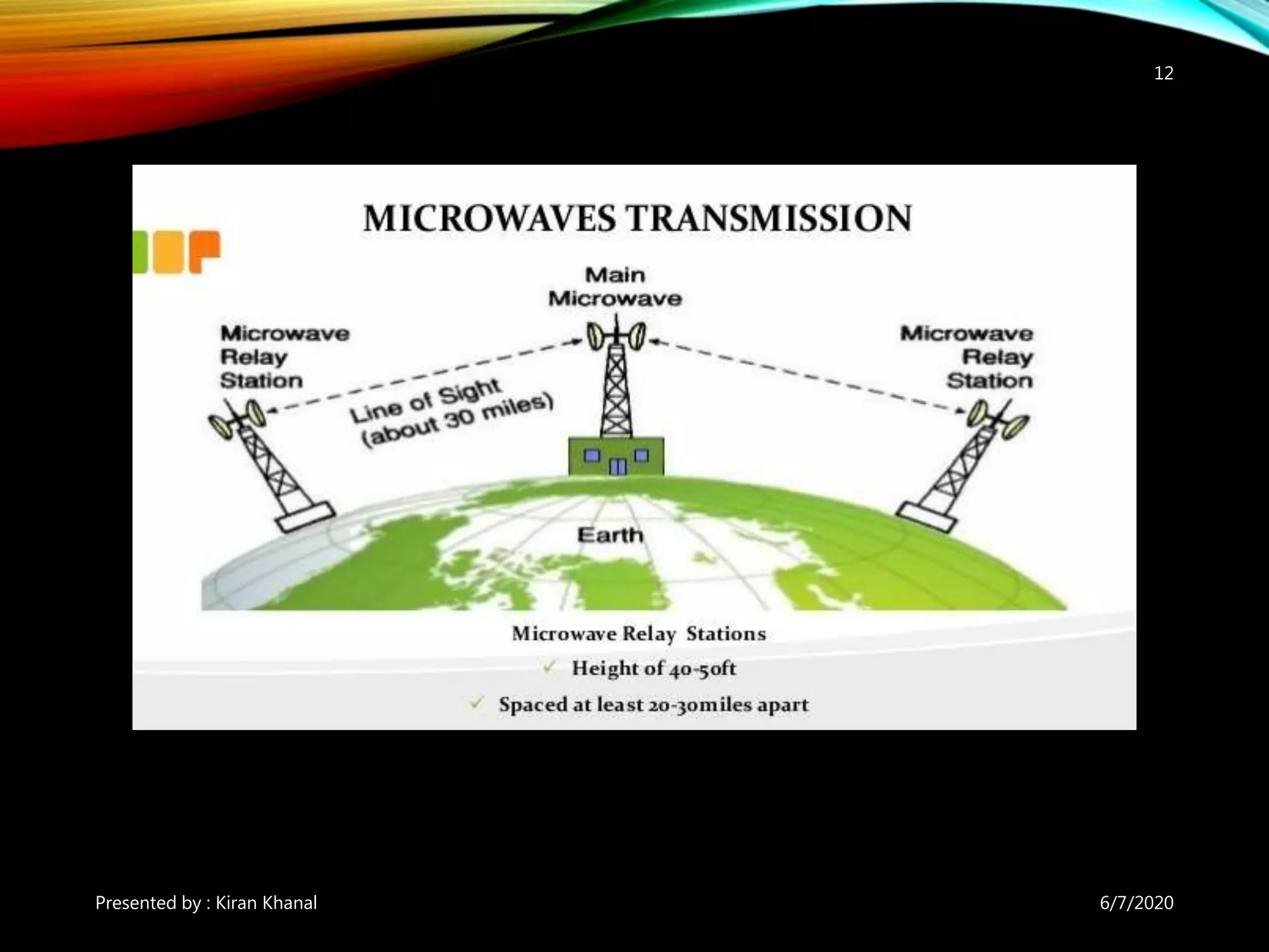 Unguided Media and Microwave Communication | PPTX