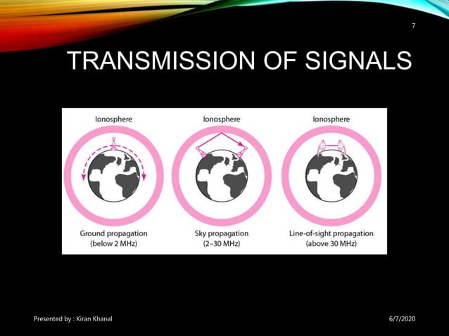 Unguided Media and Microwave Communication | PPTX