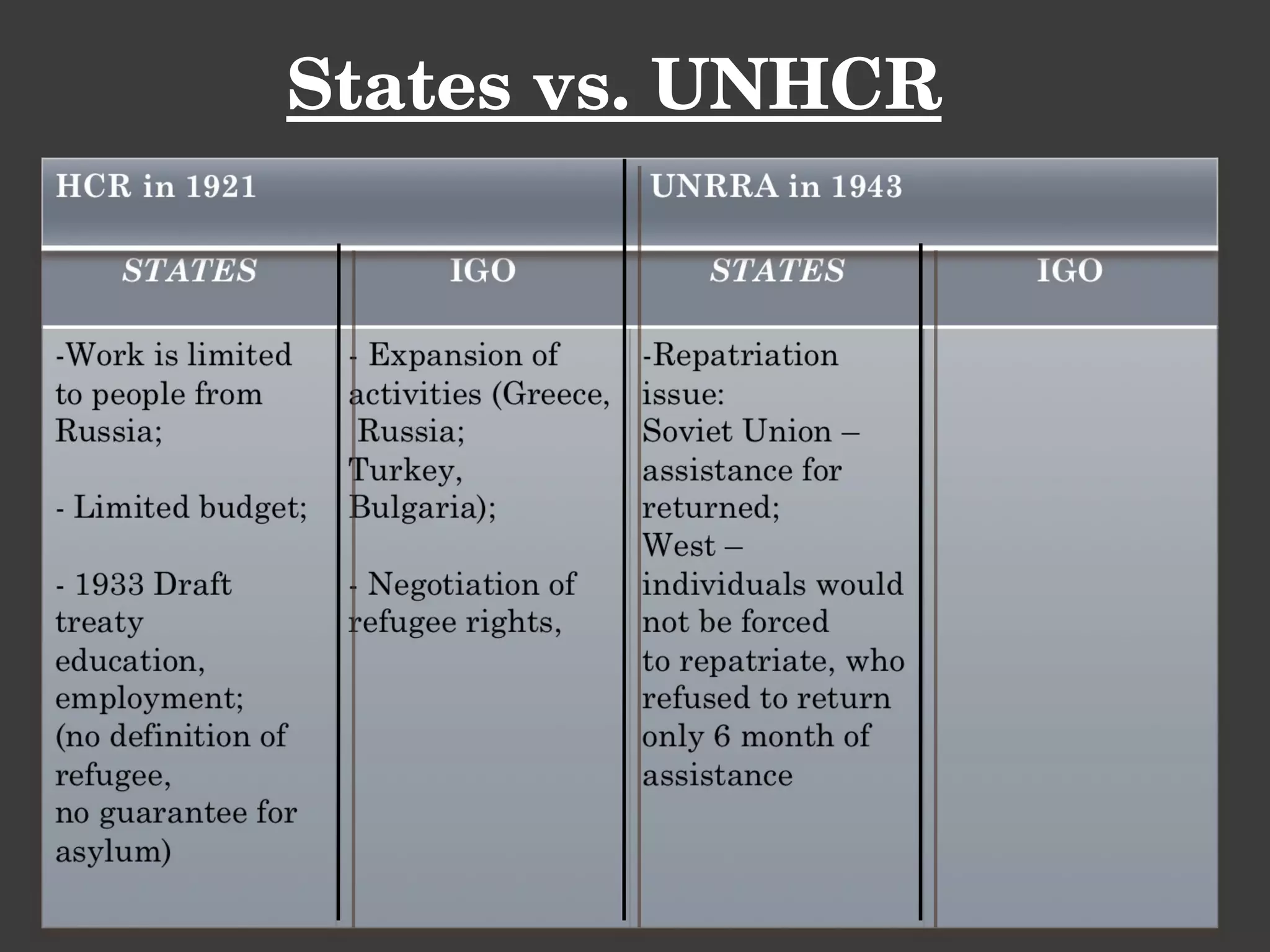 The United Nations High Commissioner for Refugees | PPT