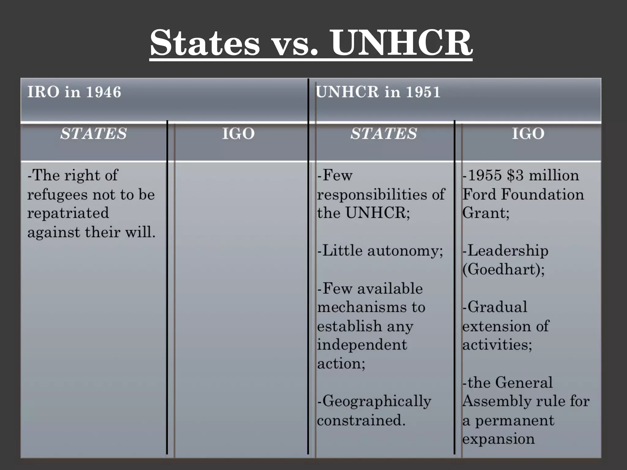 The United Nations High Commissioner for Refugees | PPT