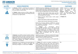 UNHCR RBAP Myanmar Emergency Update (January 2024).pdf