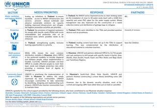 UNHCR RBAP Myanmar Emergency Update (January 2024).pdf