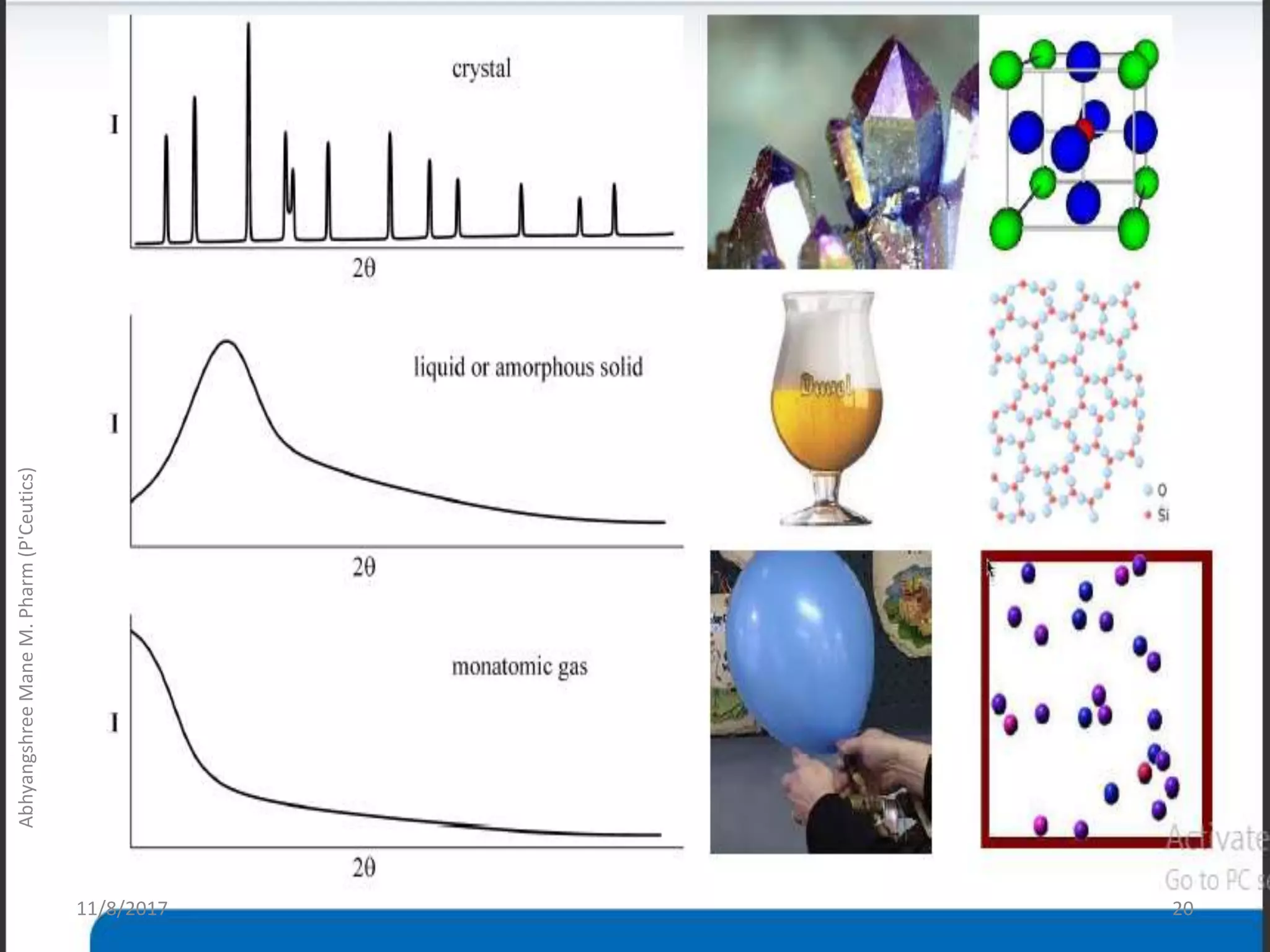 Solid state characterization by XRD & its applications | PPTX