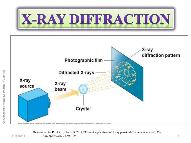 Solid state characterization by XRD & its applications