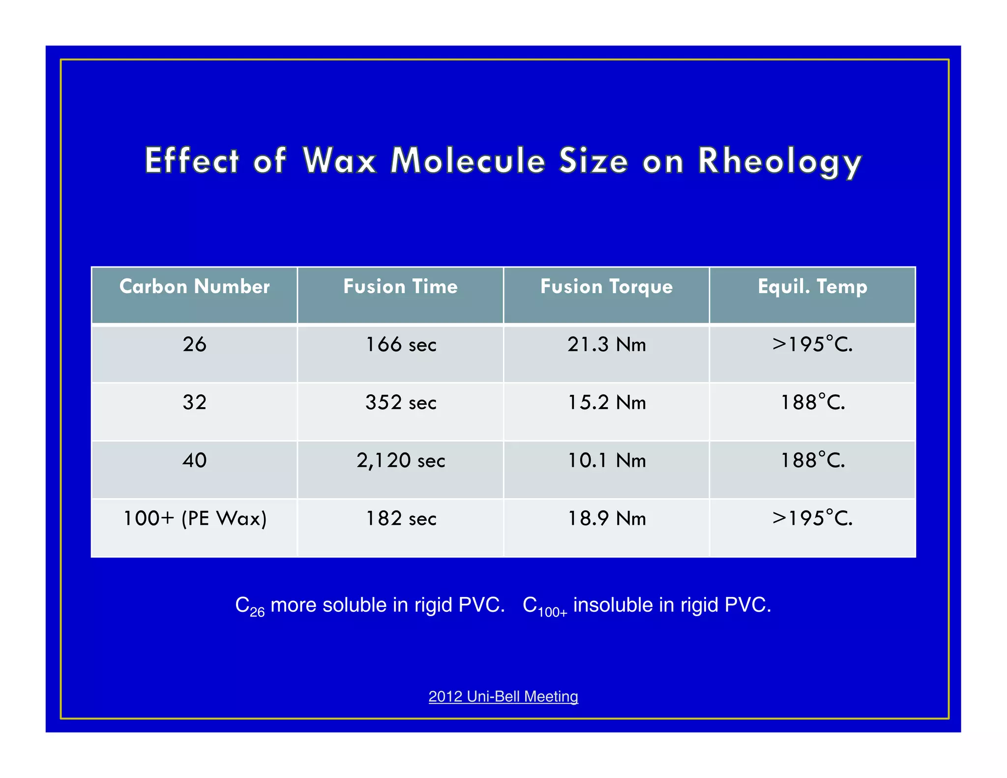 Lubricating Rigid PVC Pipe Formulations, Current Issues and Options | PDF