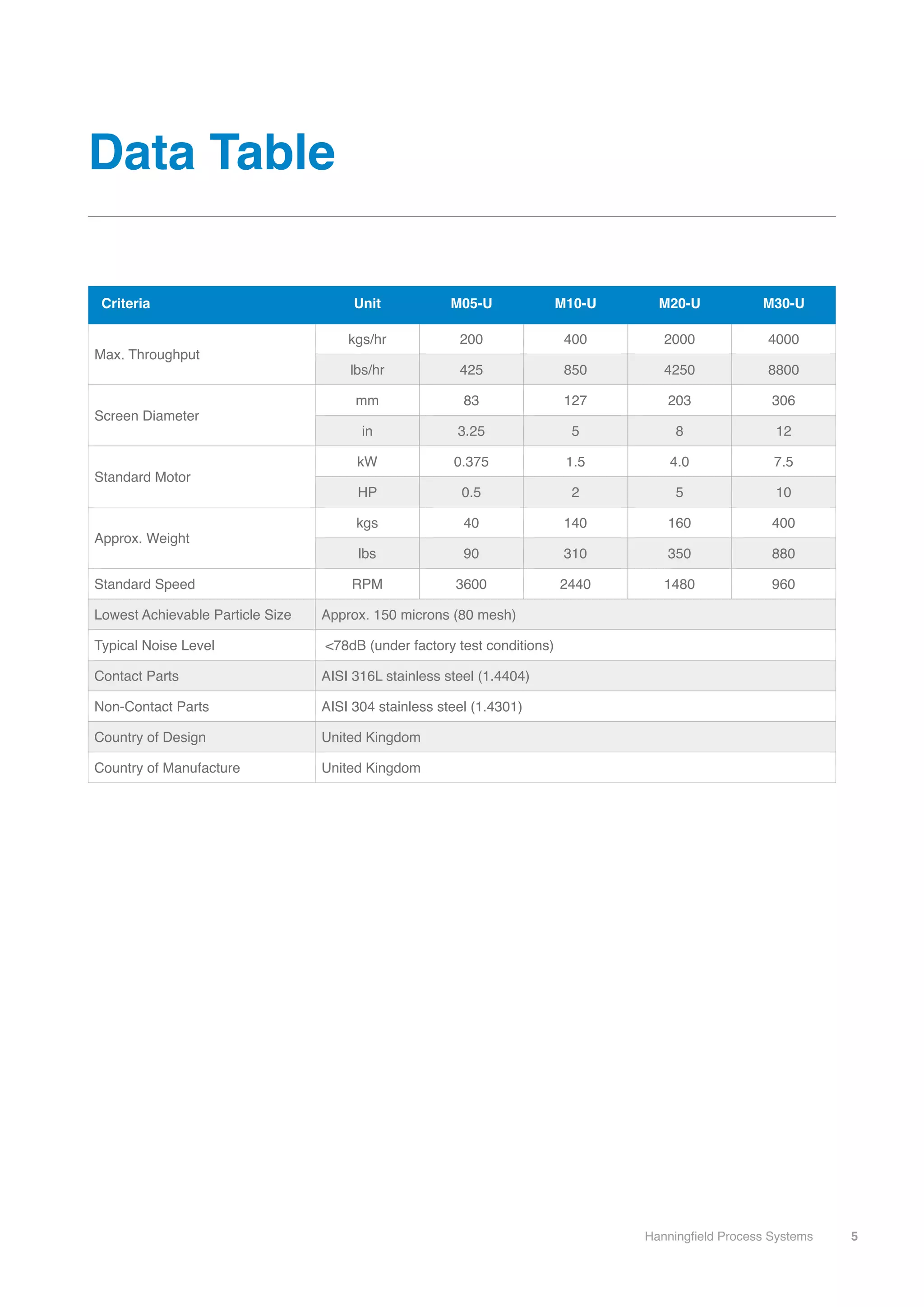 Conical mill for Granulation: Hanningfield Uni-Mill® [Under-Driven] | PDF