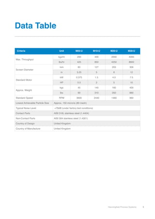 Conical mill for Granulation: Hanningfield Uni-Mill® [Under-Driven] | PDF