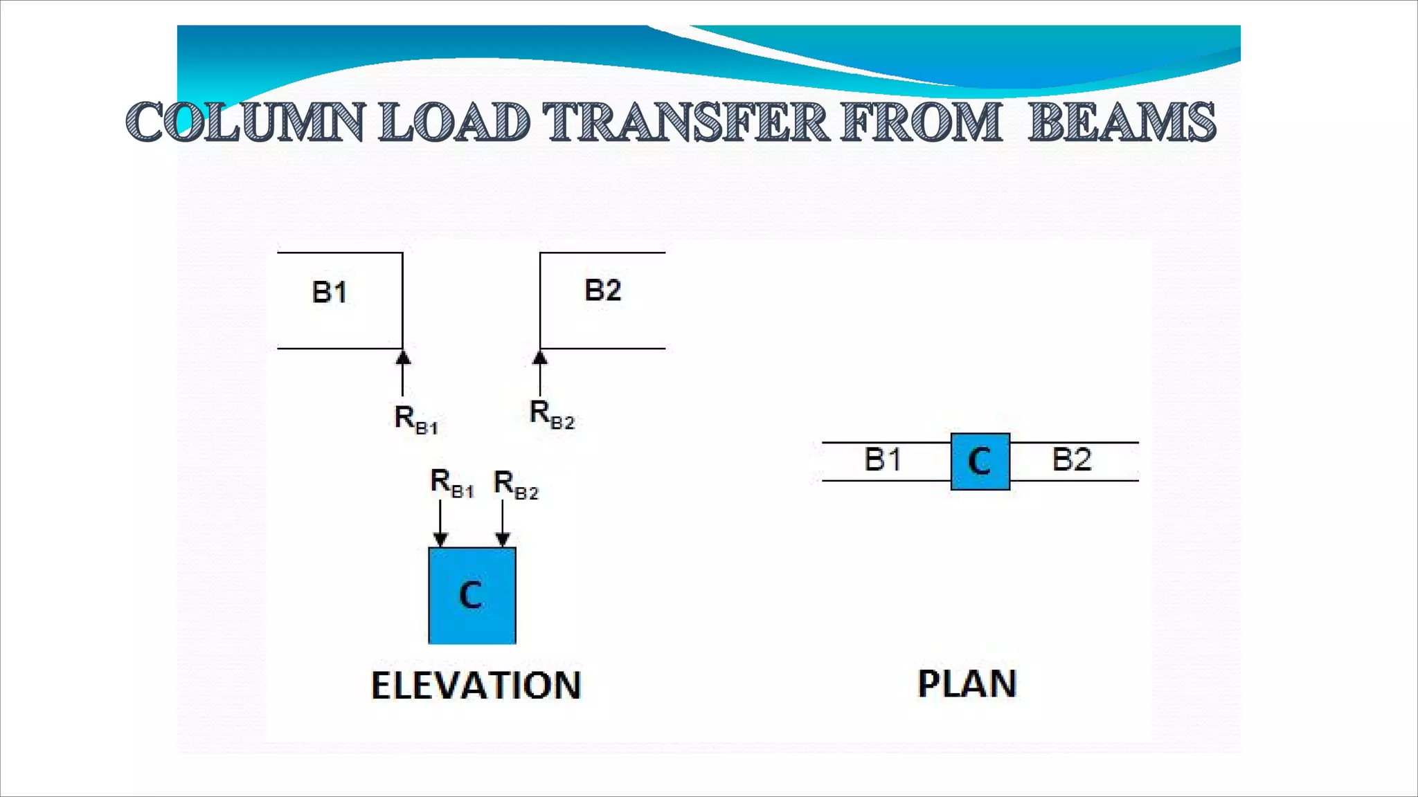 Uni and bi axial column and design | PDF