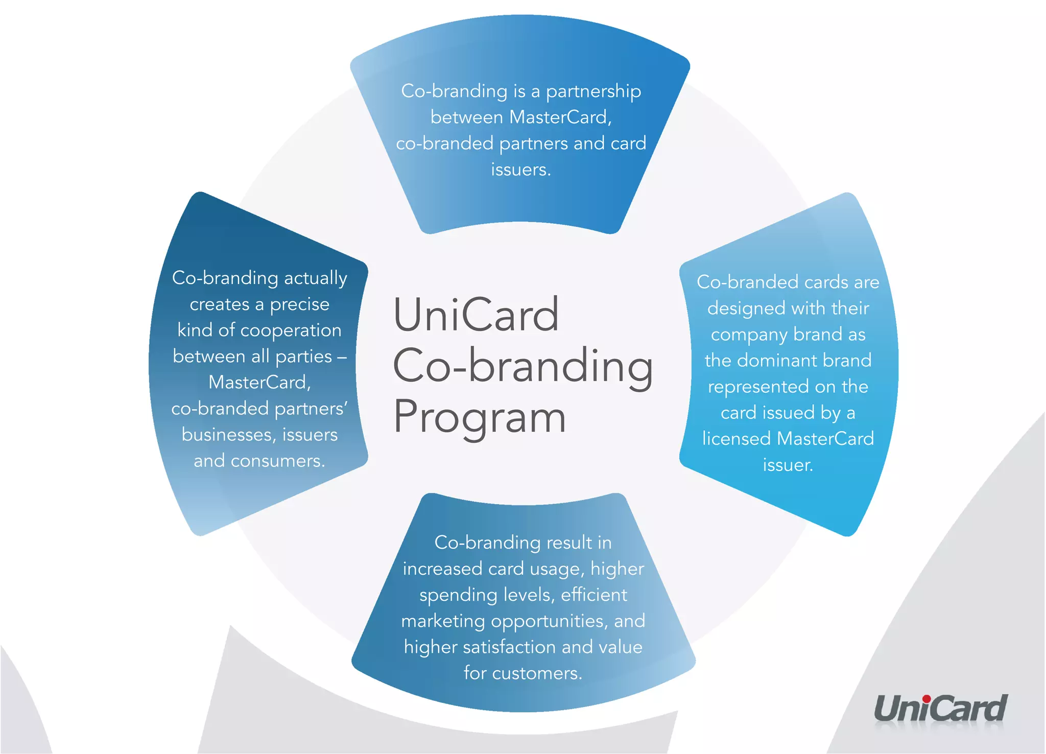 UniCard Prepaid Card Solution | PDF