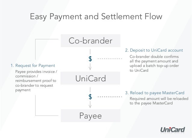 UniCard Prepaid Card Solution