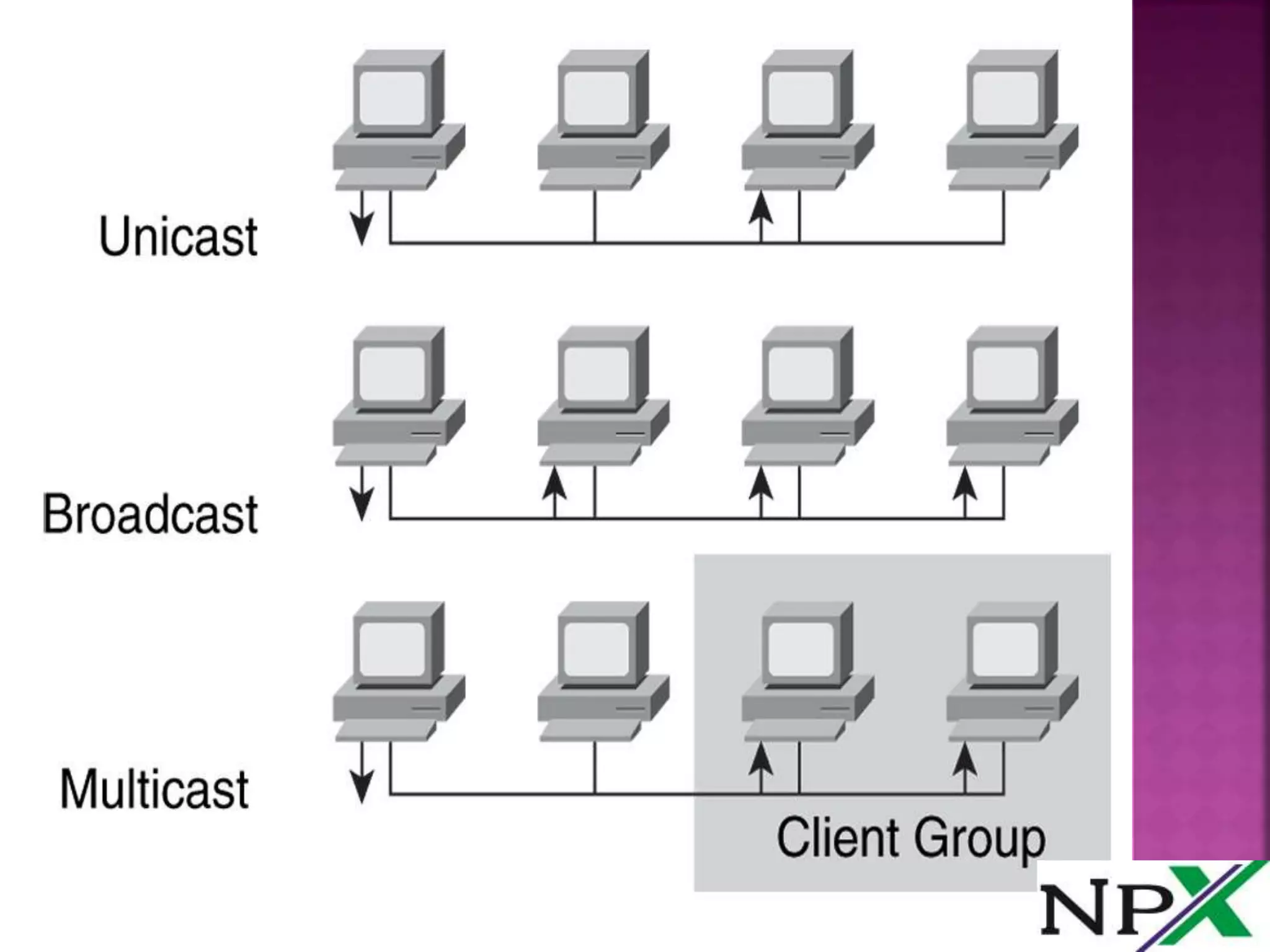 Unicast Multicast And Broadcast Ppt