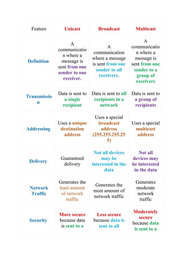 Casting in CN: UNICAST,MULTICAST,BROADCAST, MONALISA HATI,COMPUTER ...
