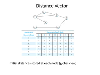 Computer Network - Unicast Routing Distance vector Link state vector | PPTX