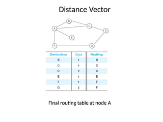Computer Network - Unicast Routing Distance vector Link state vector | PPT