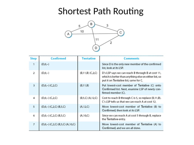 Computer Network - Unicast Routing Distance vector Link state vector | PPT