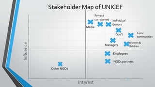 Unicef corporate communication analysis | PPTX