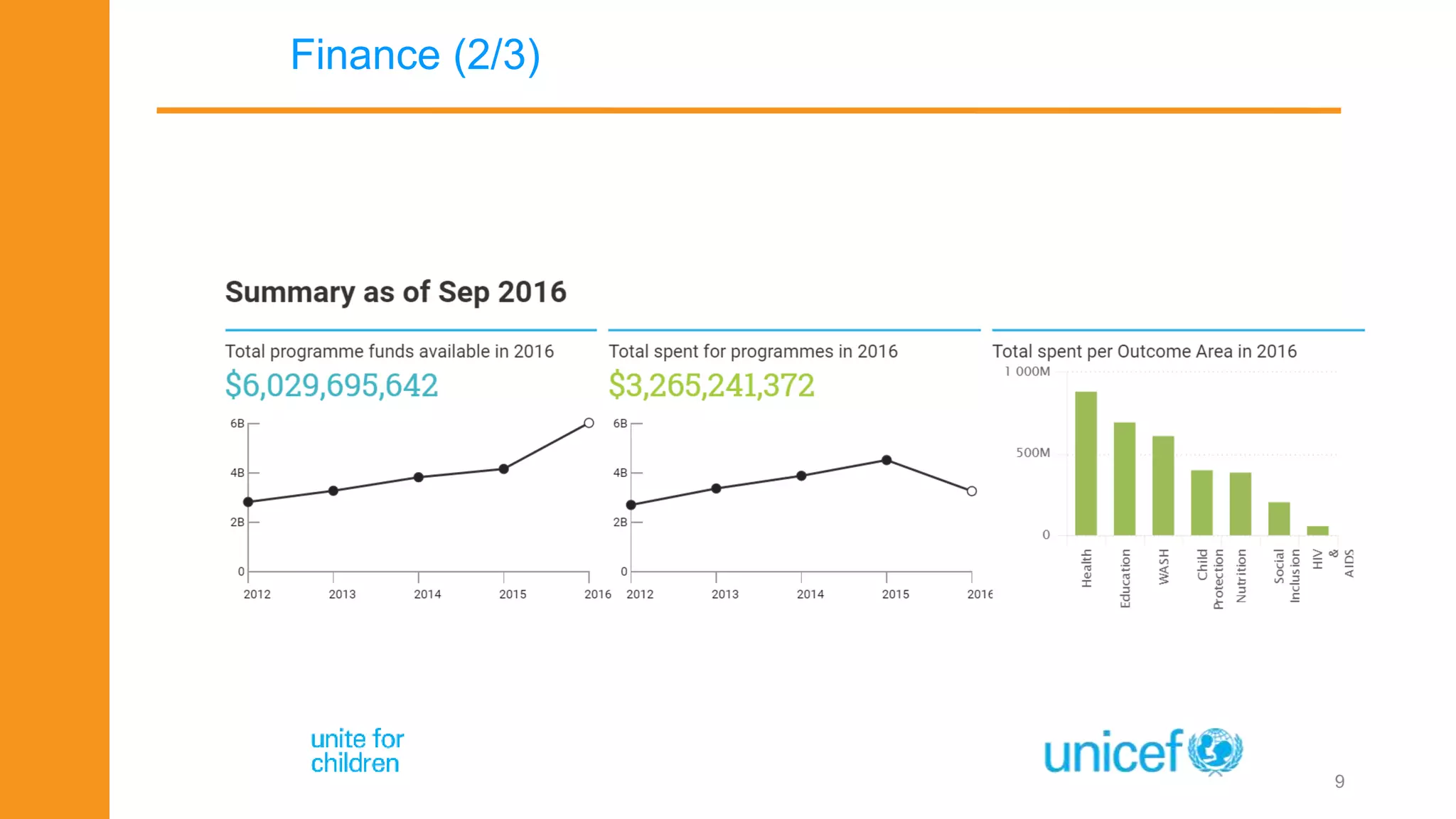 Unicef presentation | PPTX