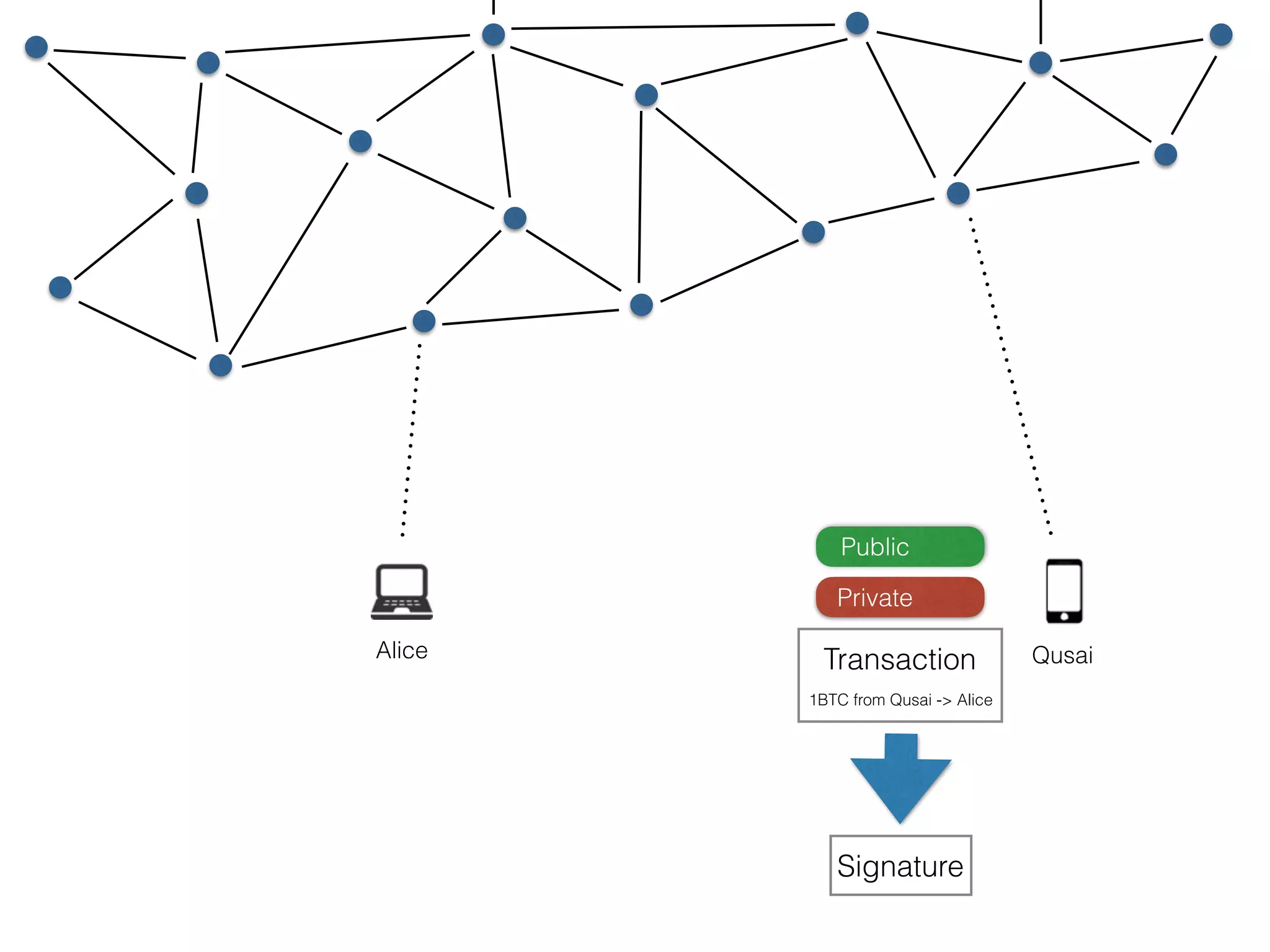 How blockchain networks work | PPT