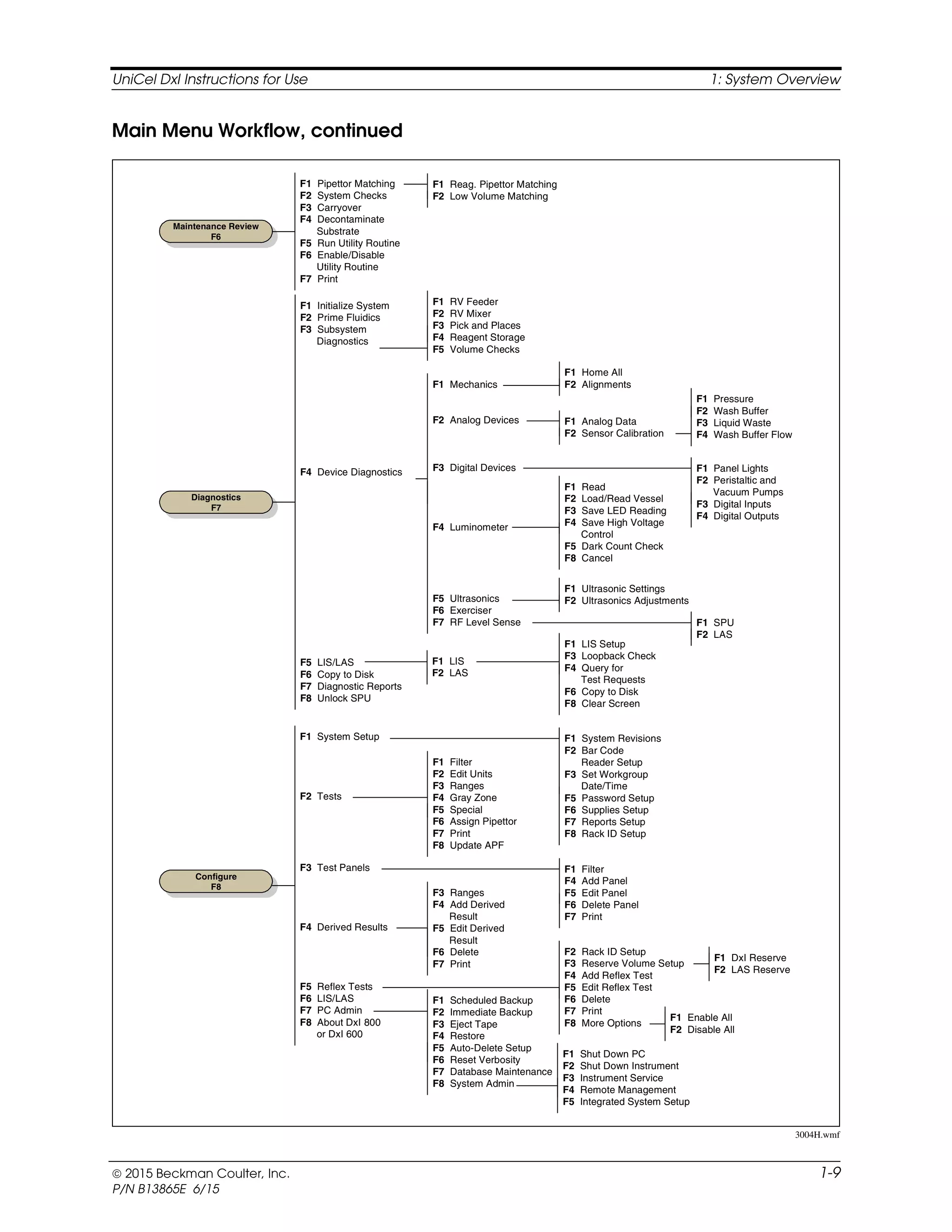 Unicel DxI - manual de operador ingles | PDF