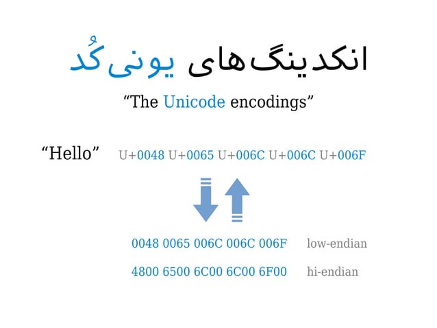 Unicode, character encodings in programming and standard persian ...
