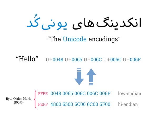 Unicode, character encodings in programming and standard persian keyboard layout | PPT