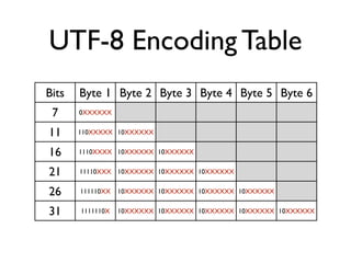 Unicode - Hacking The International Character System | PPT