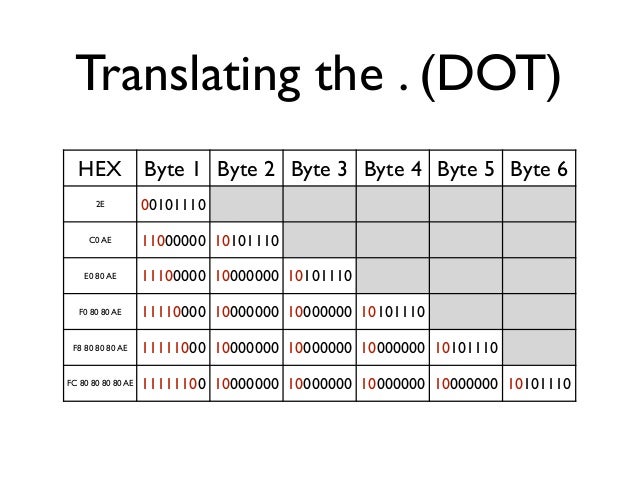 Unicode Hacking The International Character System