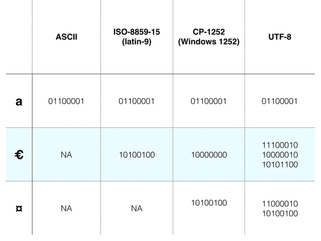 Character Encoding & Unicode - How to (╯° °）╯︵ ┻━┻ with dignity | PDF ...