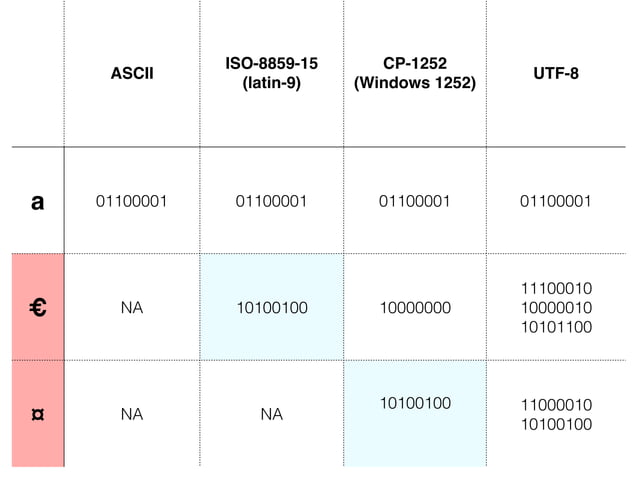 Character Encoding & Unicode - How to (╯° °）╯︵ ┻━┻ with dignity | PDF ...