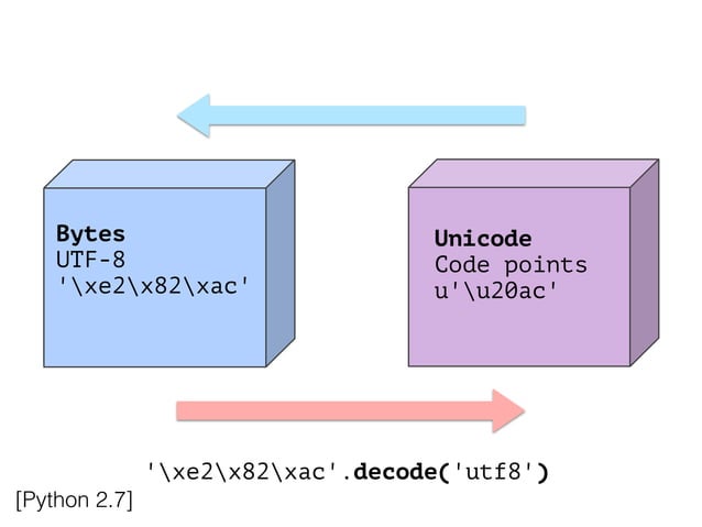 Character Encoding & Unicode - How to (╯° °）╯︵ ┻━┻ with dignity | PDF | Web Design and HTML ...
