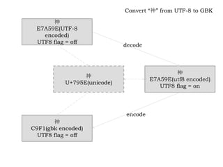 Unicode and character sets | PPTX | Programming Languages | Computing