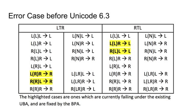 Unicode Bidirectional Algorithm Ppt