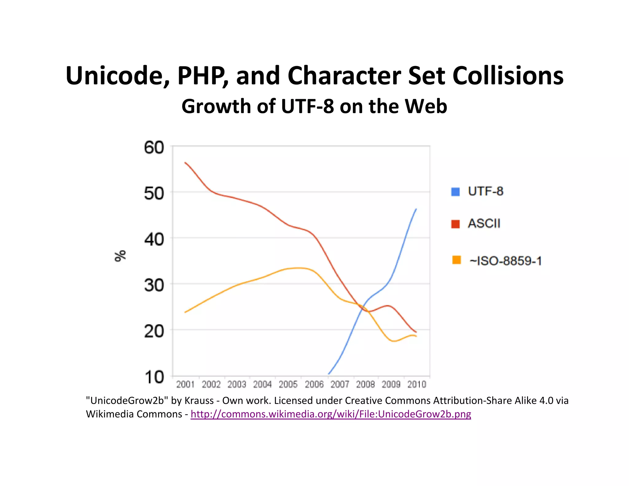 Unicode, PHP, and Character Set Collisions | PDF