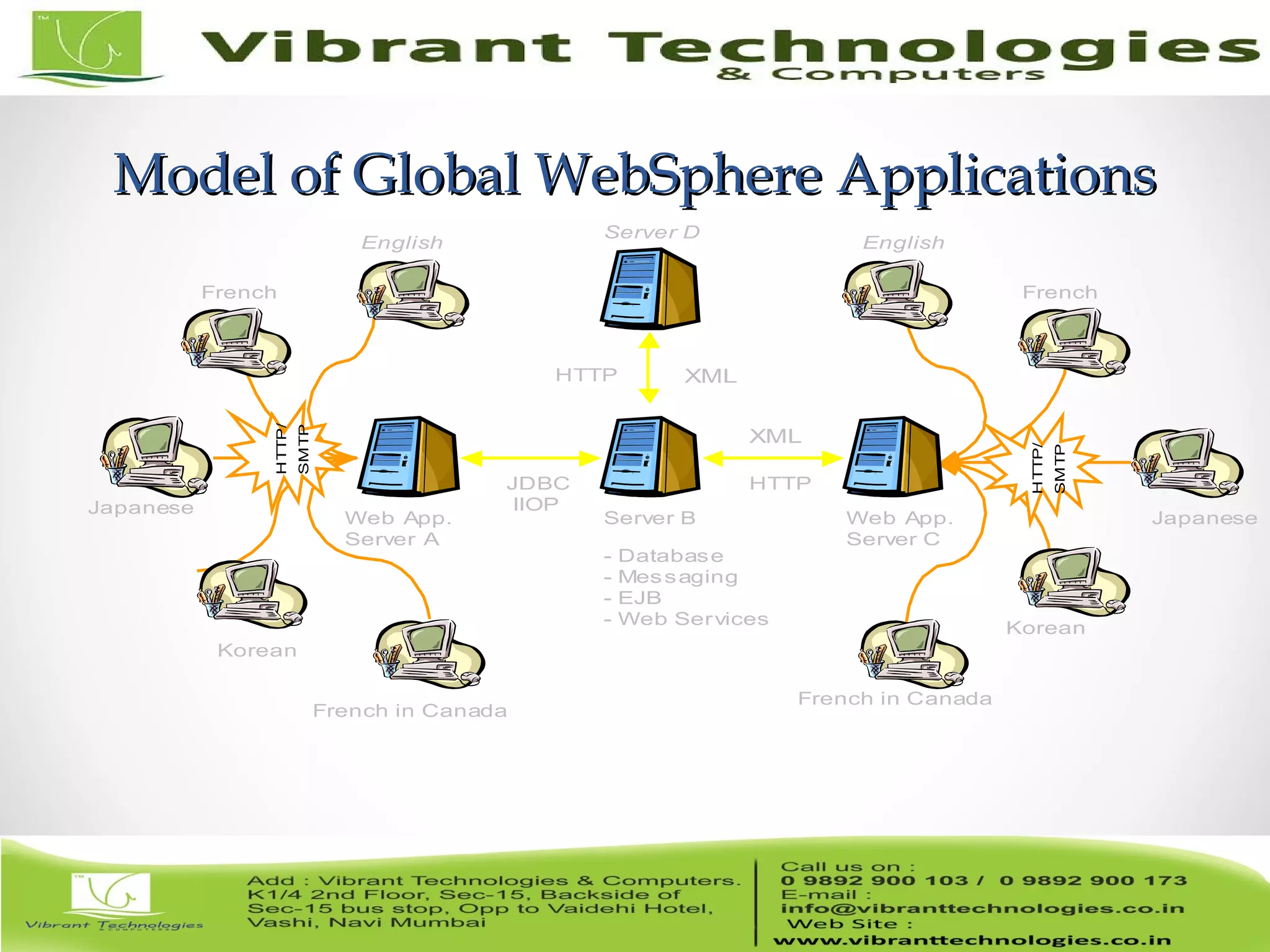 Websphere - Intoduction to Unicode websphere | PPT