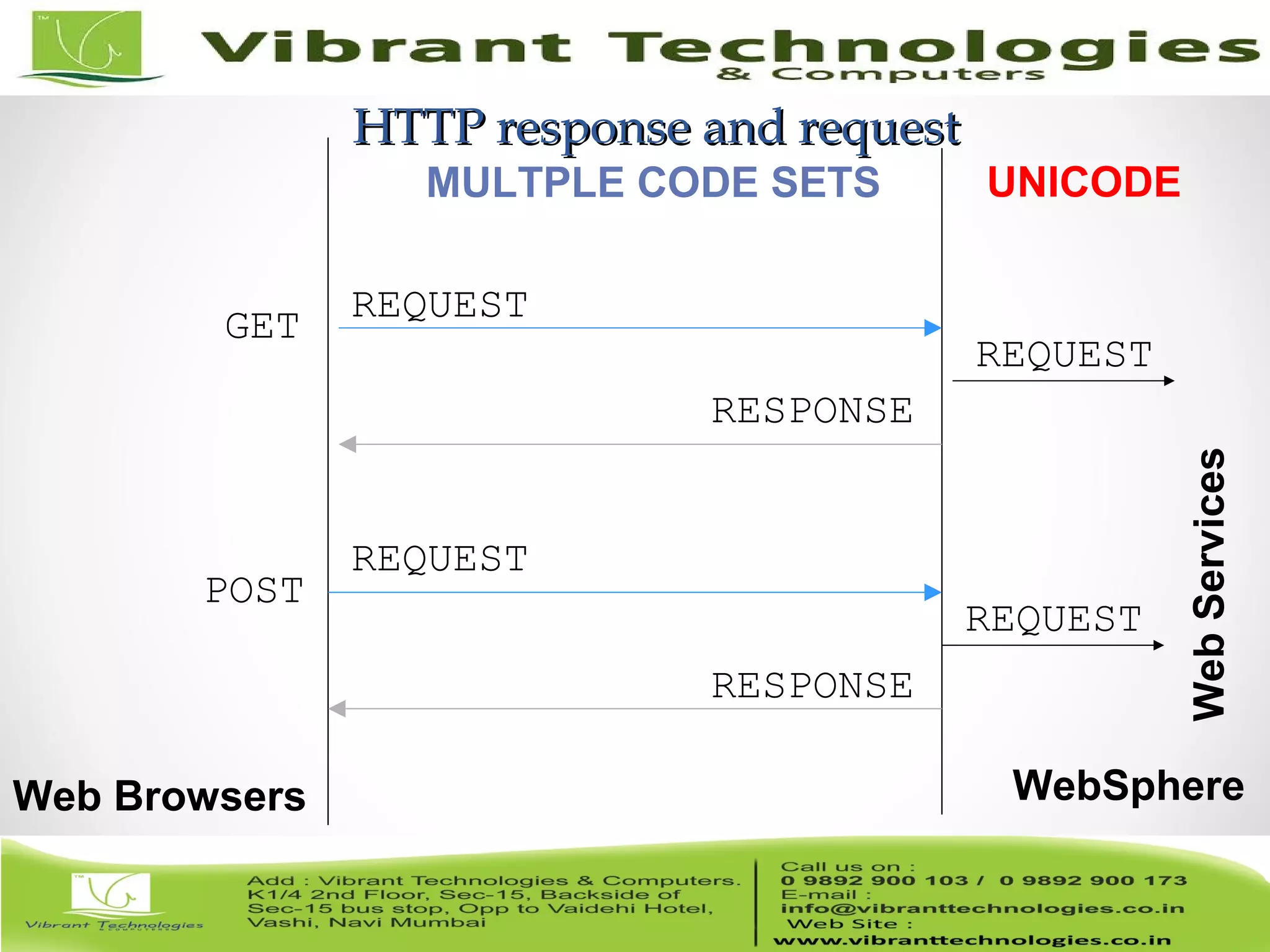 Websphere - Intoduction to Unicode websphere | PPT