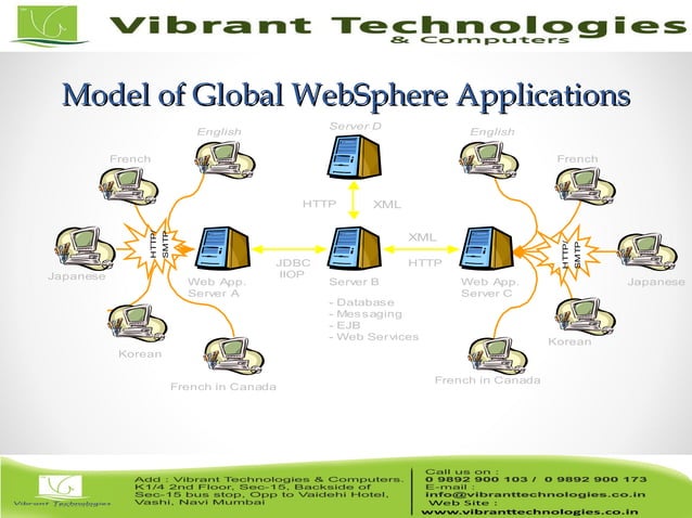 Websphere - Intoduction to Unicode websphere | PPT