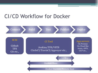 Unicom DevCon - CI/CD for Asp.net core apps using Docker | PPT