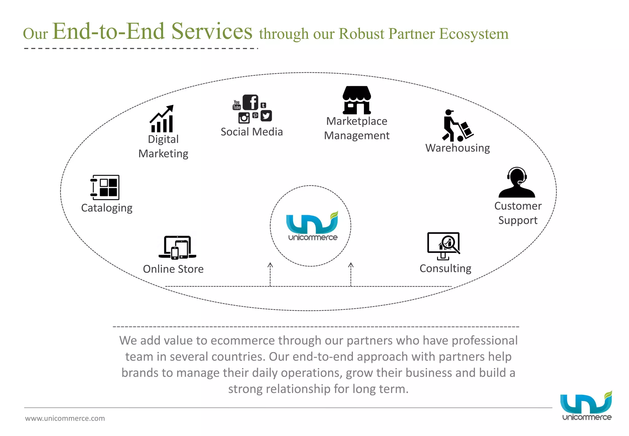 Unicommerce Company Portfolio | PDF