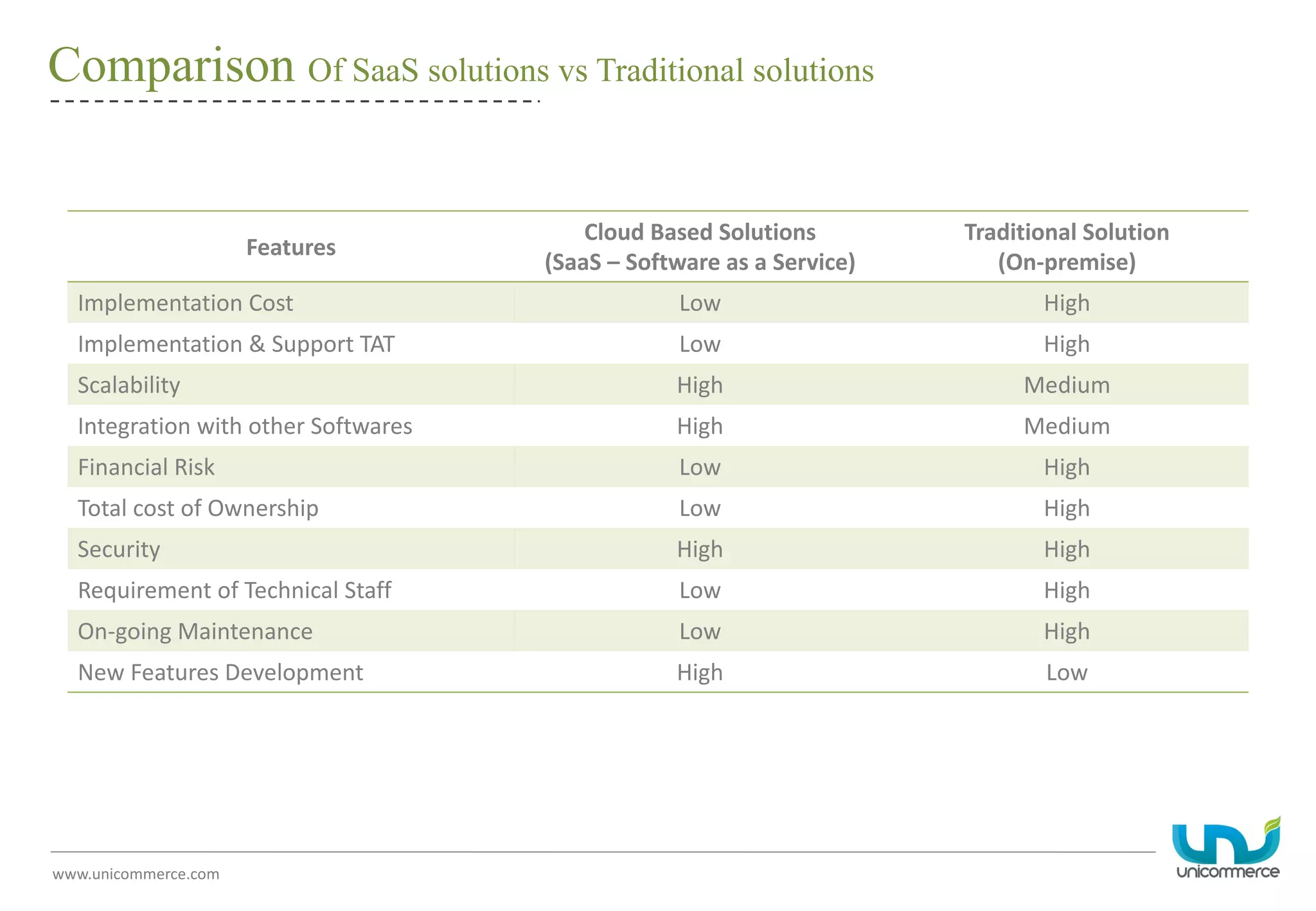 Unicommerce Company Portfolio | PDF