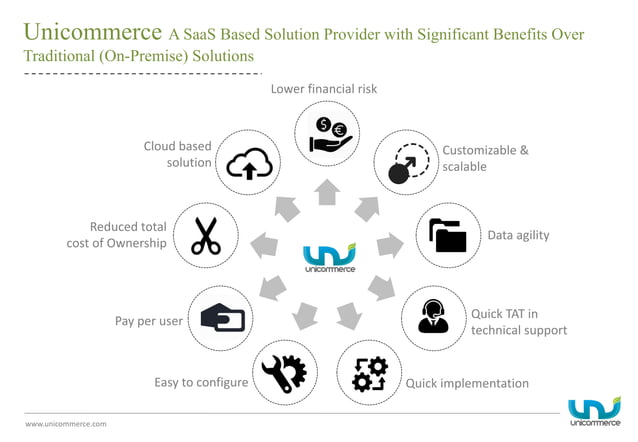 Unicommerce Company Portfolio | PDF