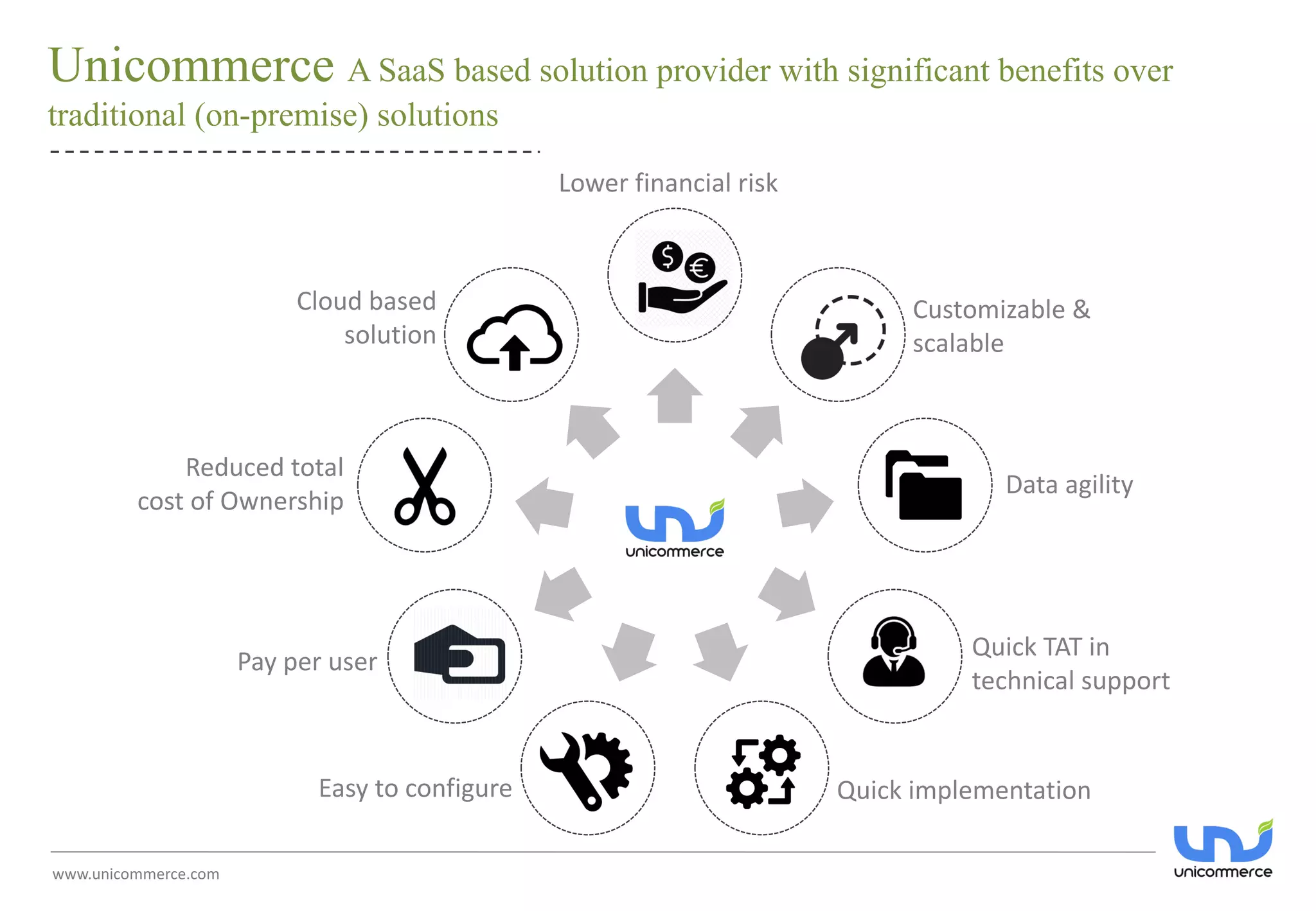Unicommerce WMS Solution | PDF