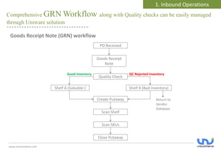 Unicommerce WMS Solution | PDF