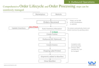 Unicommerce WMS Solution | PDF